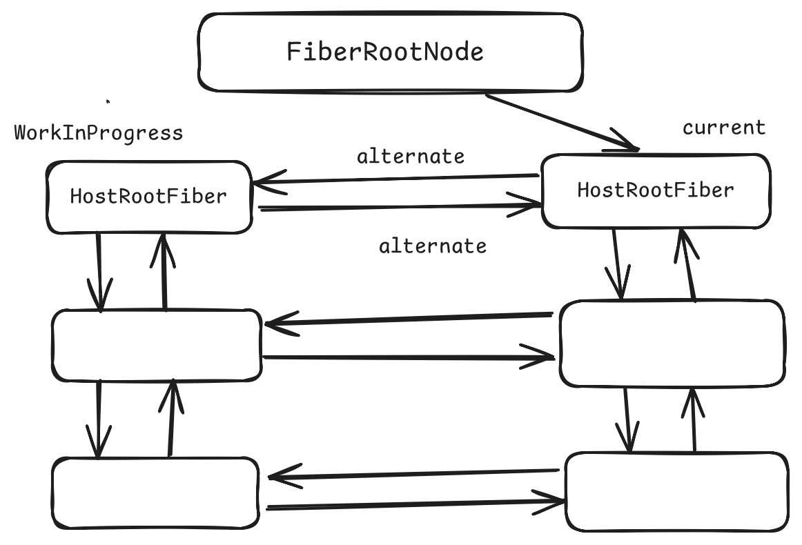 通俗易懂的React原理（一）：fiber架构 - moe's blog